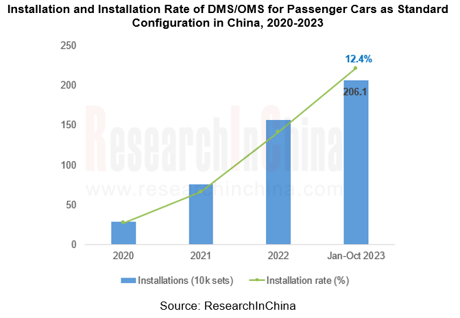 Automotive DMS/OMS (Driver/Occupant Monitoring System) Research Report, 2023-2024 - ResearchInChina